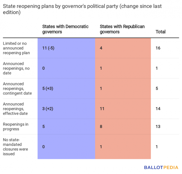 Documenting America’s Path to Recovery: May 1, 2020 – Ballotpedia News