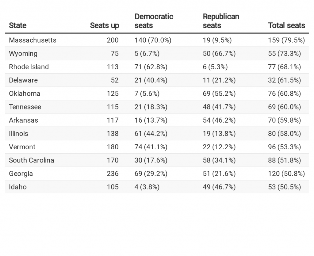 More than 50% of state legislative seats guaranteed to one major party ...