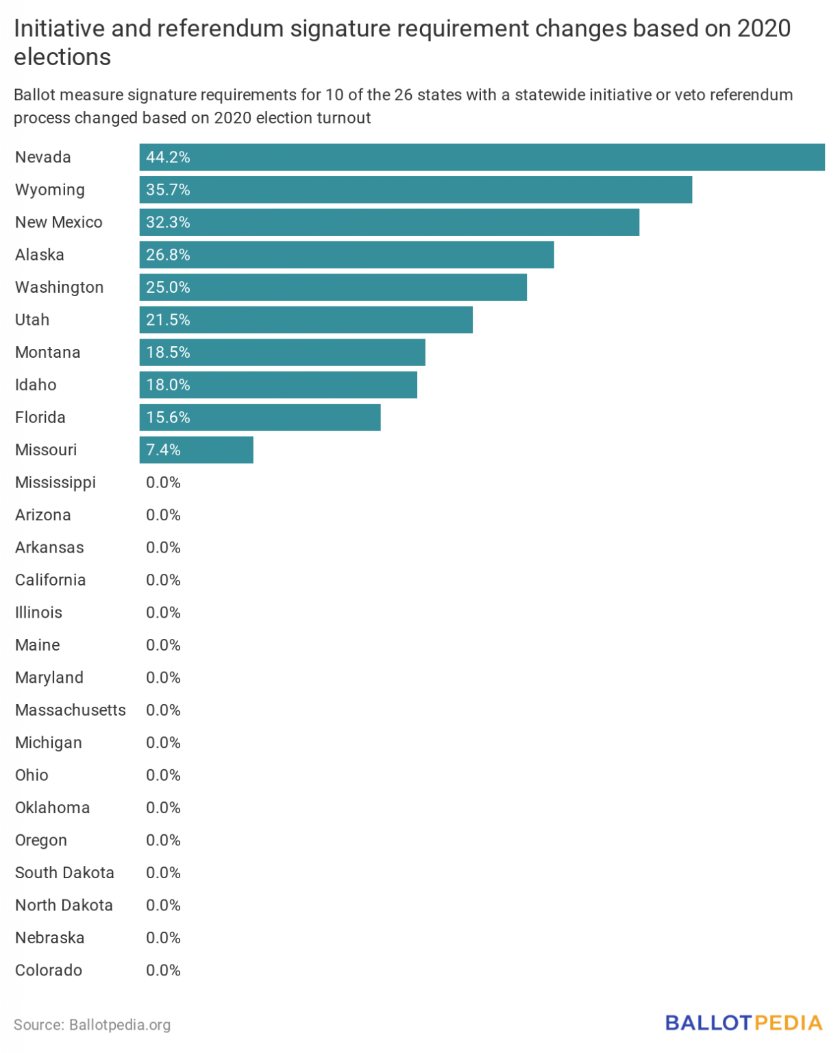 Voter turnout in 2020 increased the ballot initiative signature ...