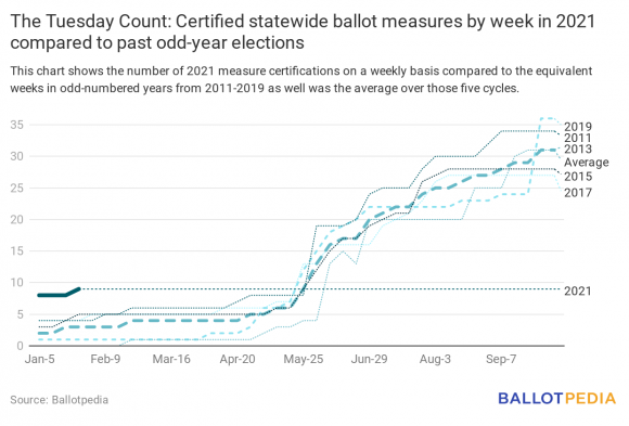 What ballot measures will voters decide in 2021? – Ballotpedia News