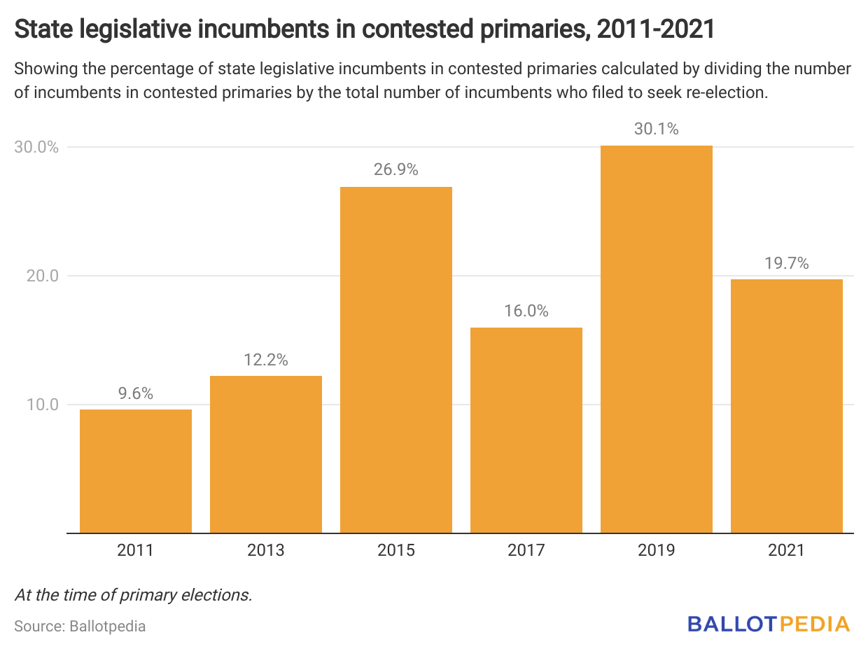 Eighty percent of state legislative incumbents seeking re-election ...