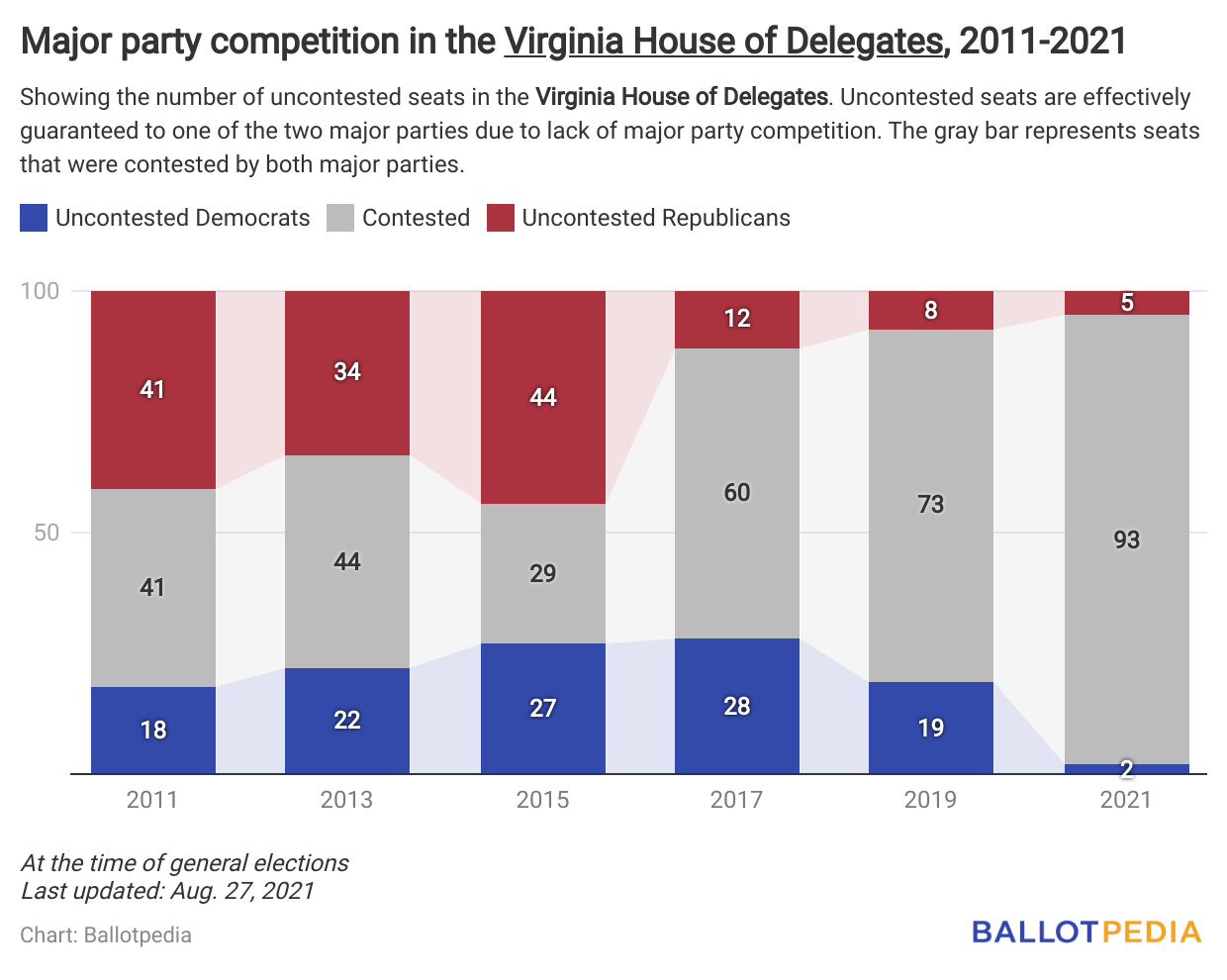 Major party competition reaches a decade-high in the 2021 state ...