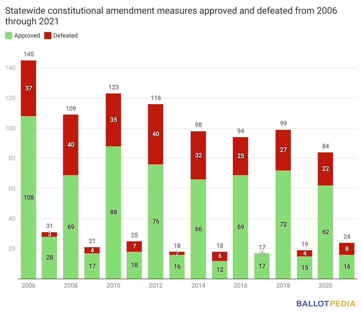 Voters in seven states decided on 24 constitutional amendments in 2021 ...
