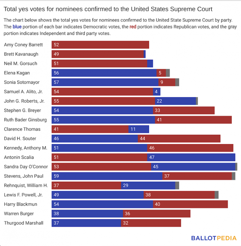 Confirmation votes for SCOTUS justices appointed since 1967 ...