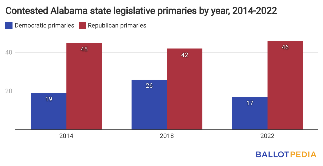 Alabama filing deadline update: 75% of state legislative districts are ...