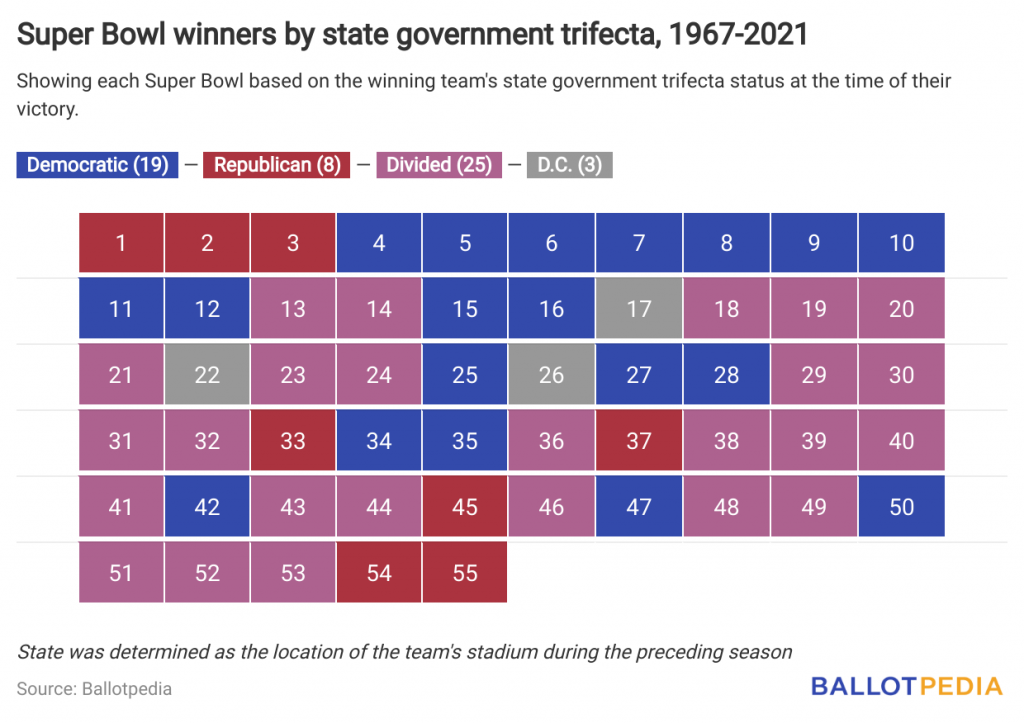 Ballotpedia’s Daily Brew: State government trifectas at the Super Bowl ...