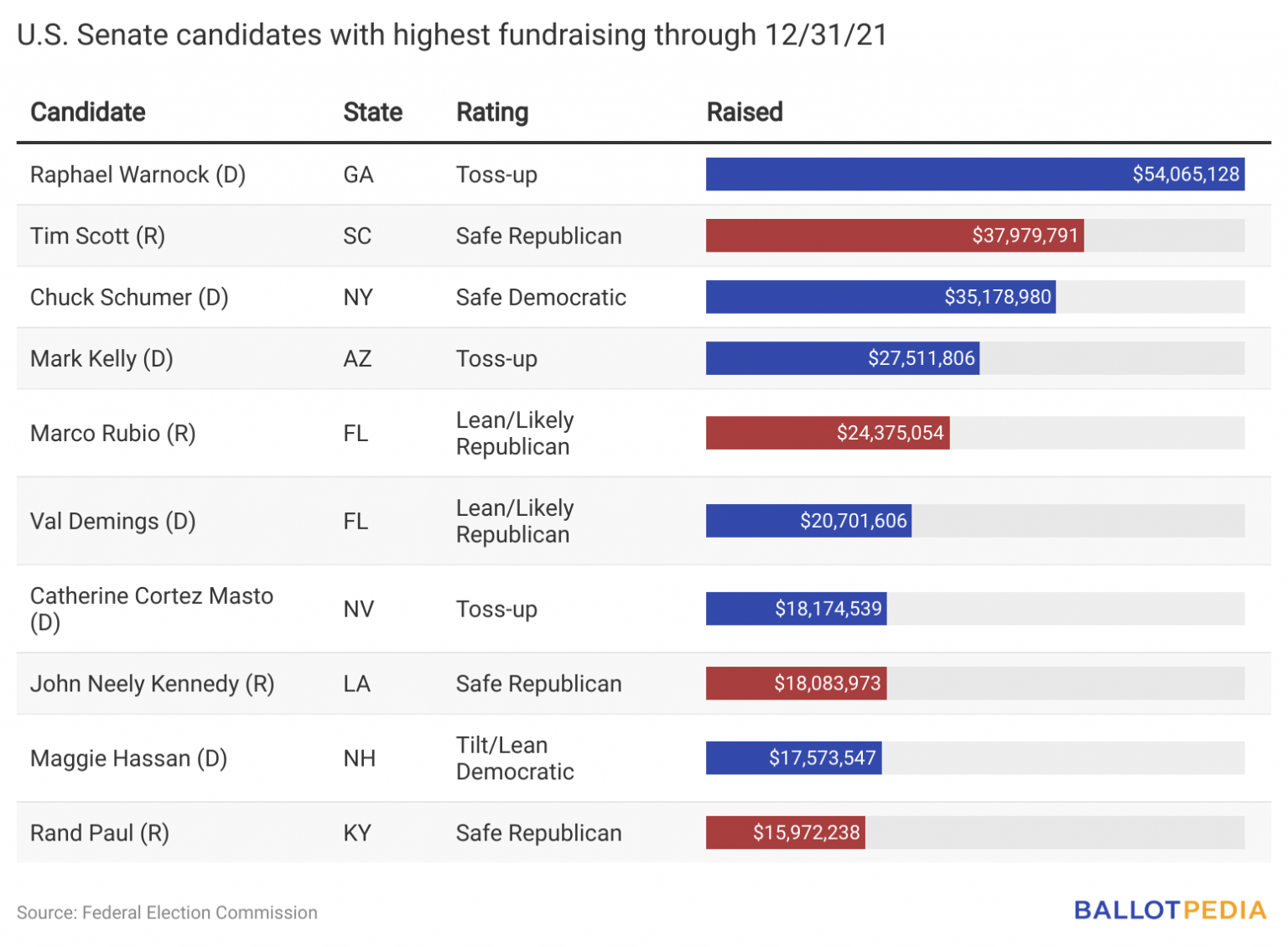 U.S. Senate candidates who’ve raised the most so far – Ballotpedia News