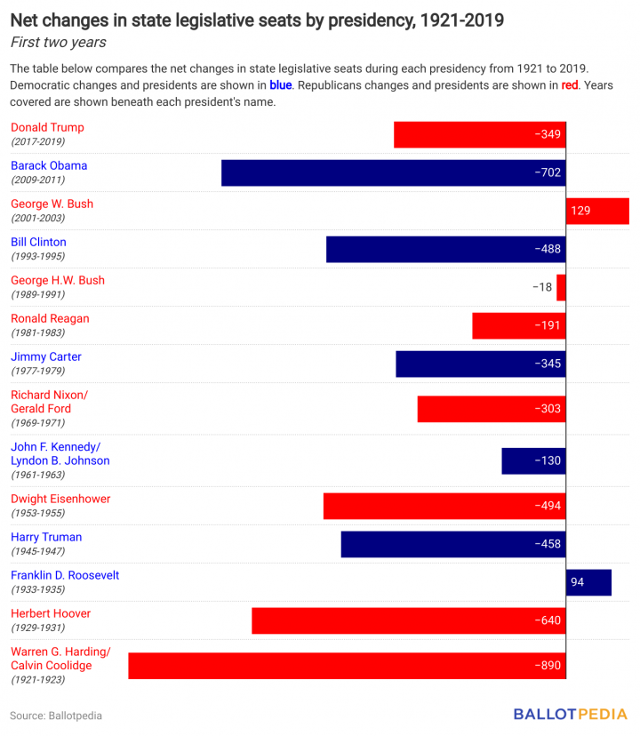 A look at changes in state legislative seats during a president’s first ...