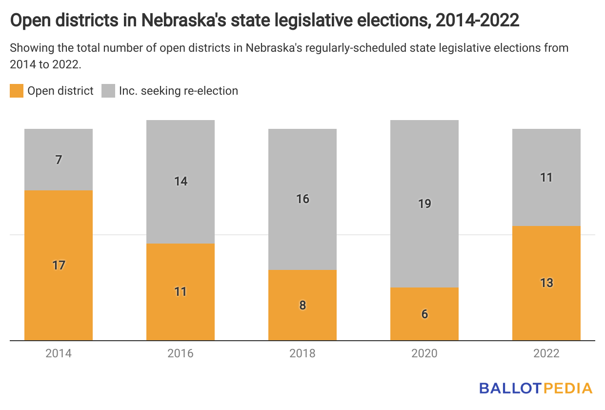 Over half of Nebraska’s state Senate districts up for election will be ...
