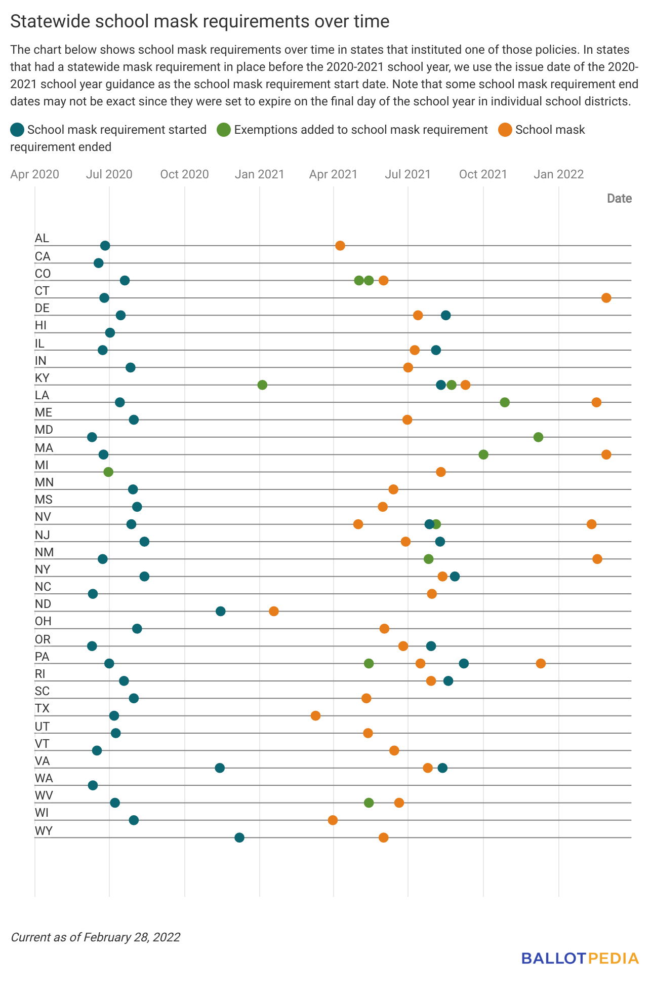 School mask requirements since the start of the COVID-19 pandemic – Ballotpedia News