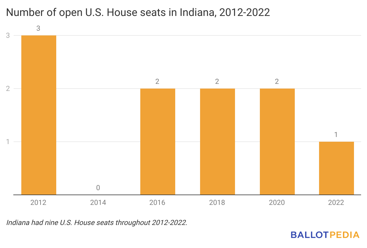 Indiana’s U.S. House elections to feature fewest open seats since 2014 ...