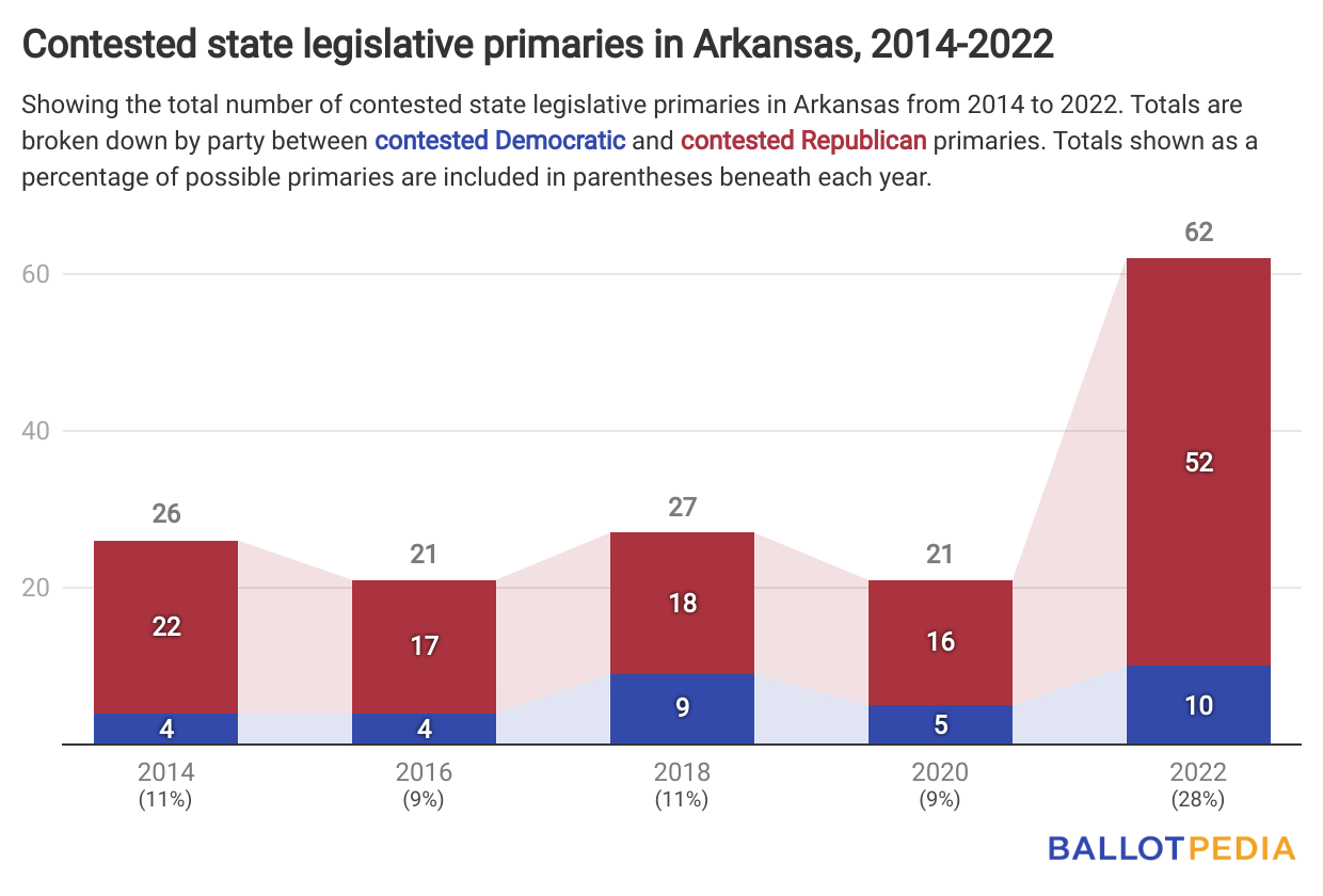 Arkansas has the most contested state legislative primaries since at ...