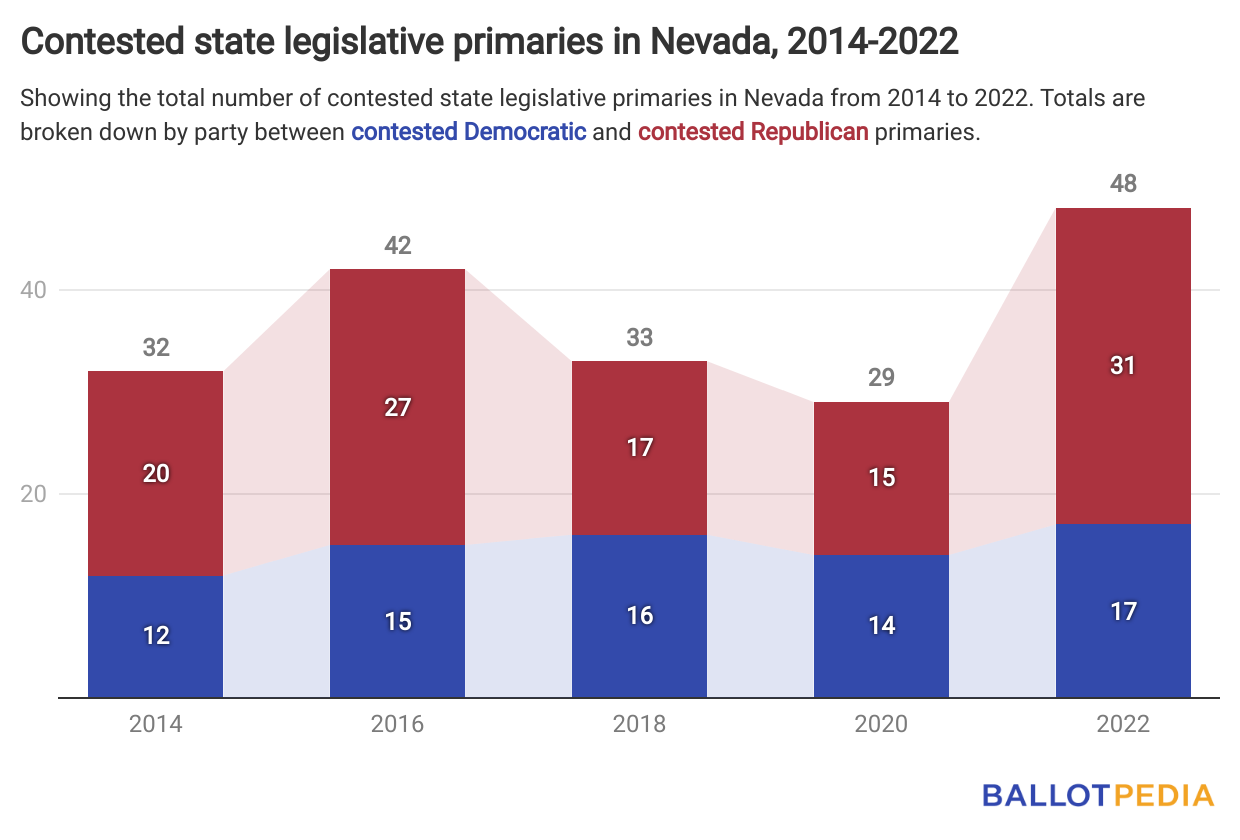 Contested state legislative primaries in Nevada reaches highest point ...