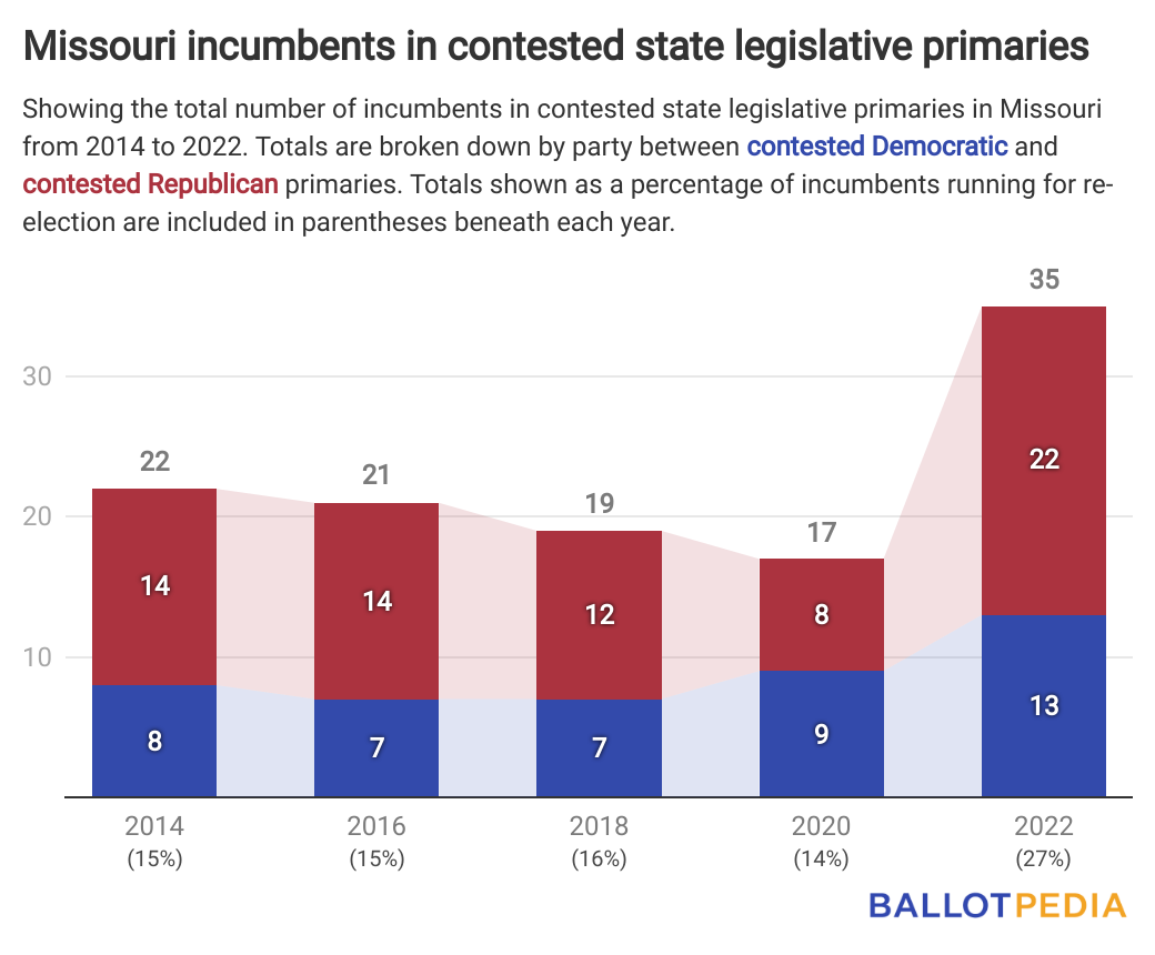 Percentage of Missouri state legislative incumbents facing primaries at ...