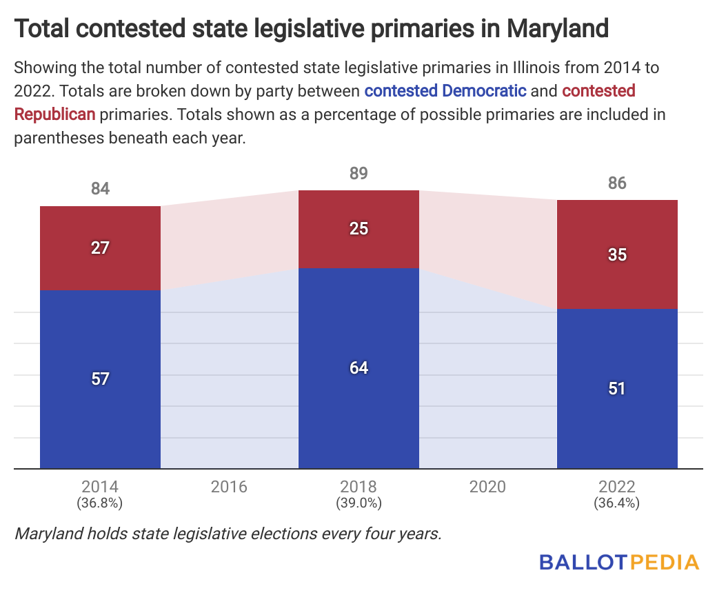 Contested state legislative primary numbers remain similar to recent ...