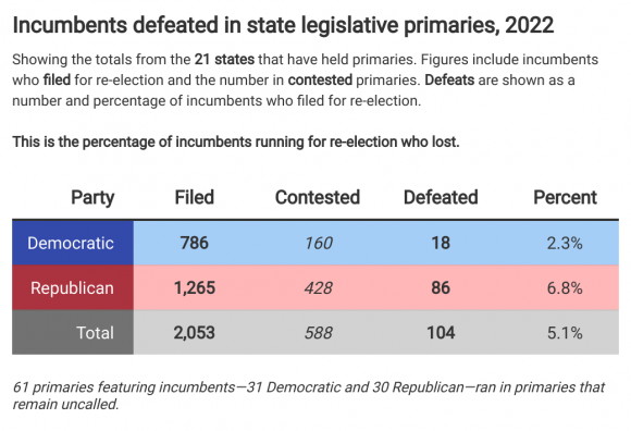 5.1% of state legislative incumbents who filed for re-election have ...