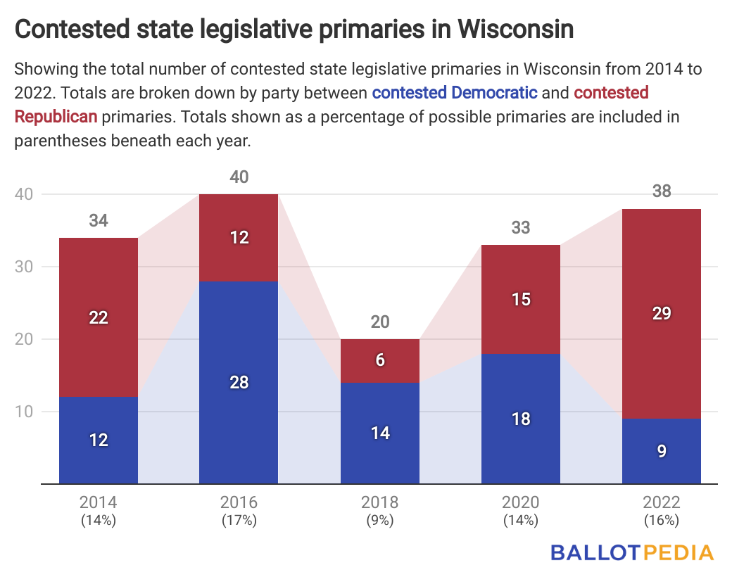 Contested state legislative primaries in Wisconsin increase compared to ...