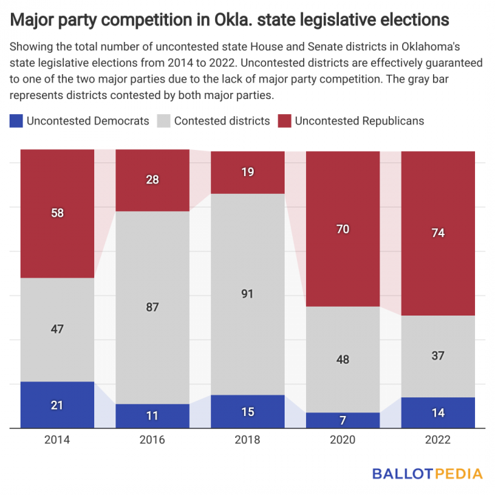 Seventy percent of state legislative districts will be without major ...