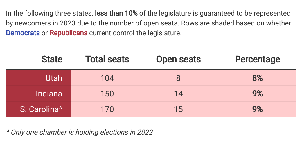 Decade-high 23% of state legislative seats are open so far this year ...