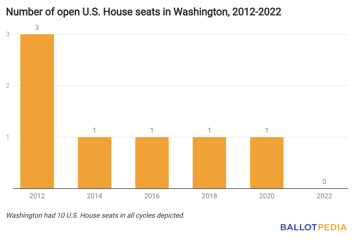 There are no open U.S. House seats in Washington for the first time in ...