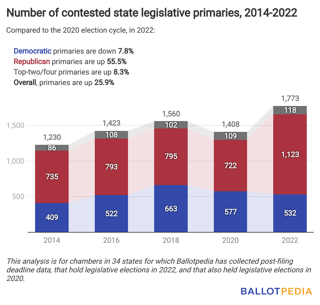 Redistricting – Ballotpedia News