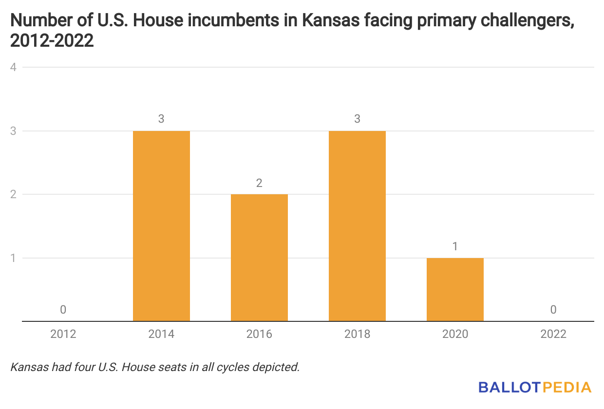 No Kansas’ U.S. House incumbents face primary challengers for the first ...