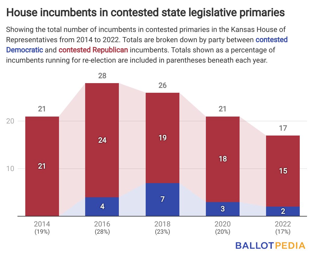 Contested state legislative primaries down in Kansas House this year ...