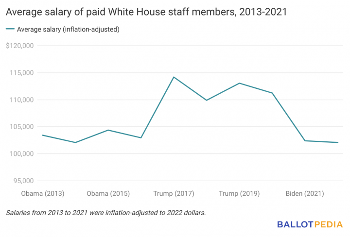Biden White House has 474 employees, according to annual report ...
