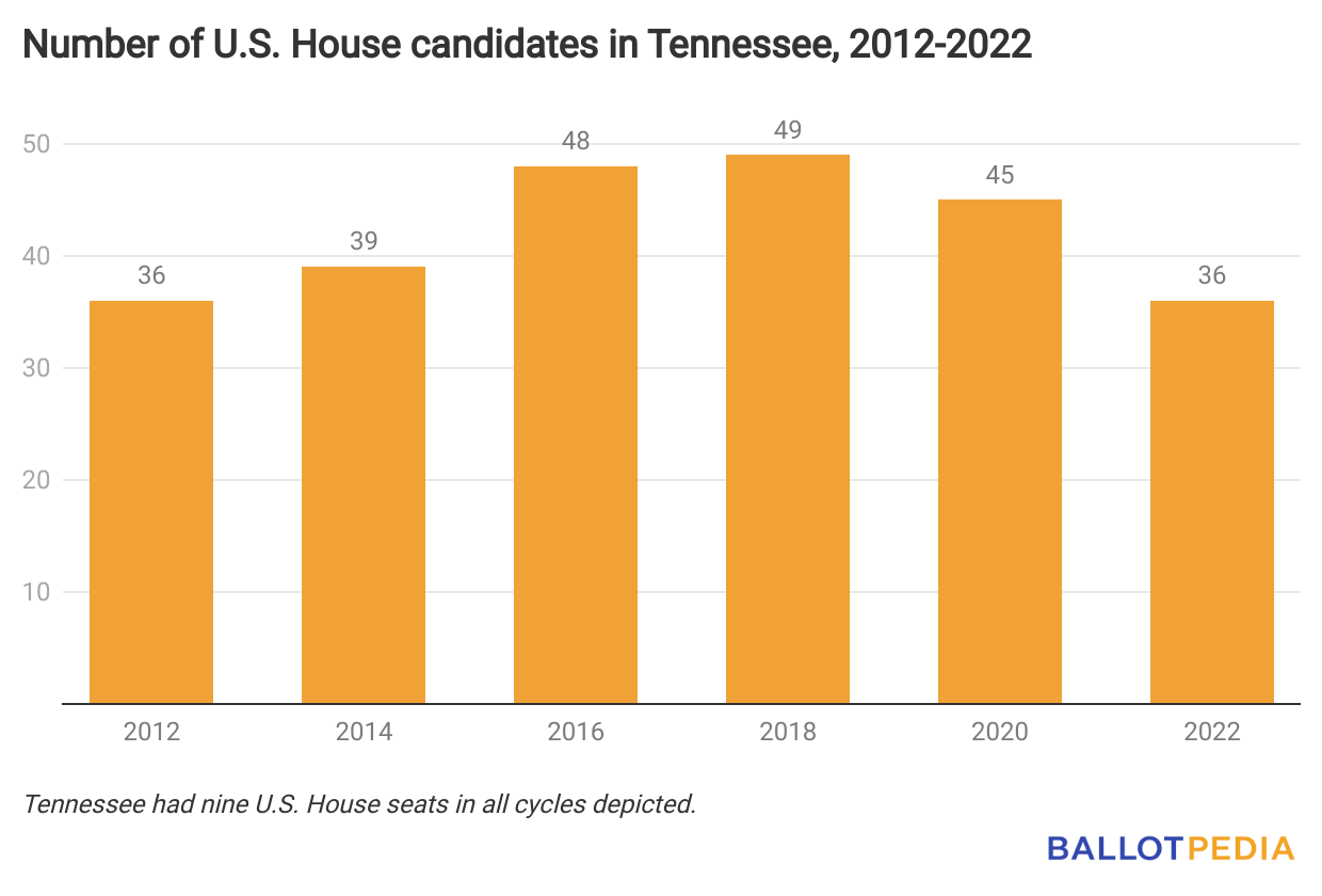 Thirty-six candidates are running for the U.S. House from Tennessee ...