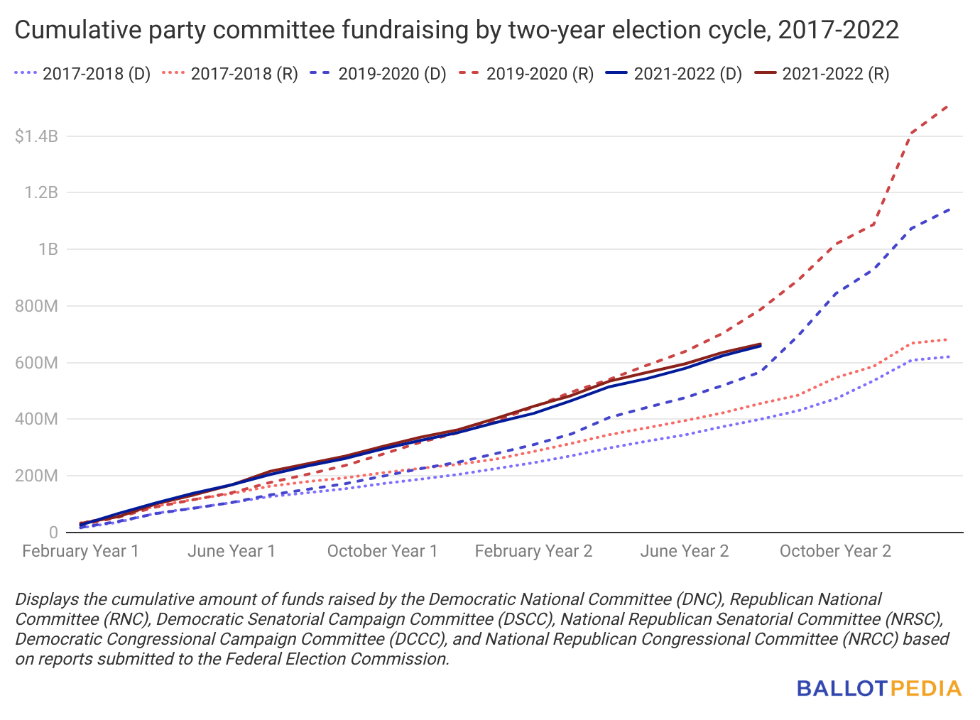 DCCC reports its highest spending numbers of the 2022 election cycle ...