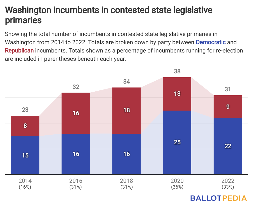 33% of Washington state legislative incumbents face contested top-two ...