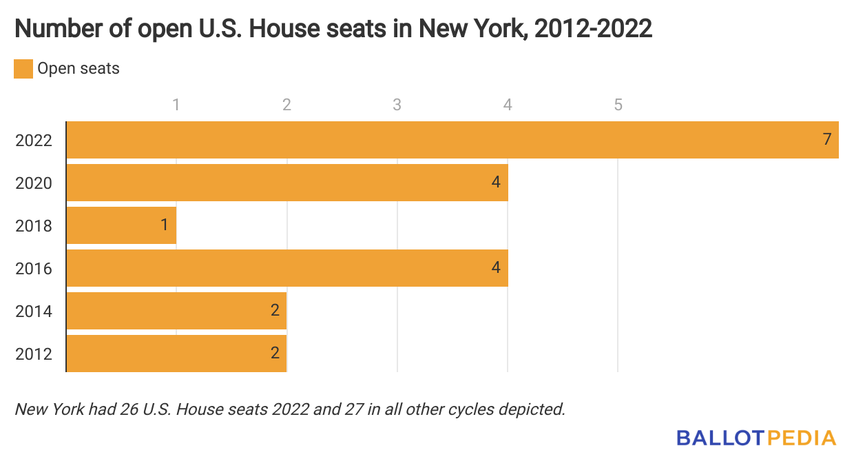 New York sees seven open U.S. House seats, a decade-high – Ballotpedia News