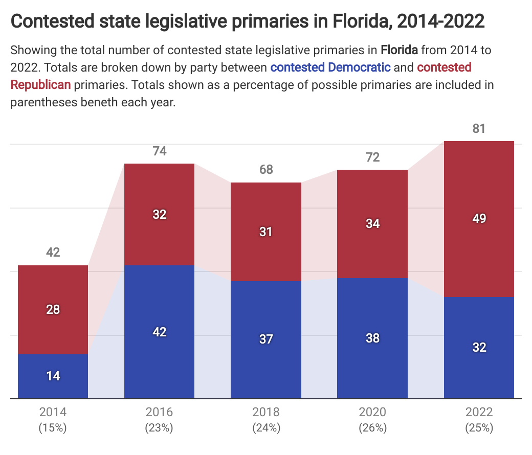 28% of Florida state legislative incumbents face contested primaries ...