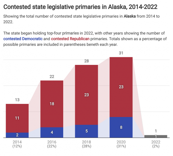 Number of contested state legislative primaries in Alaska drops as ...