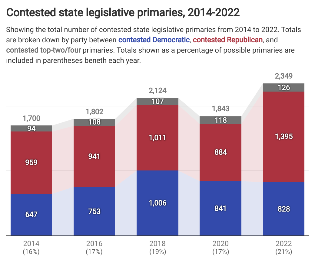 Contested state legislative primaries reach highest point in five ...