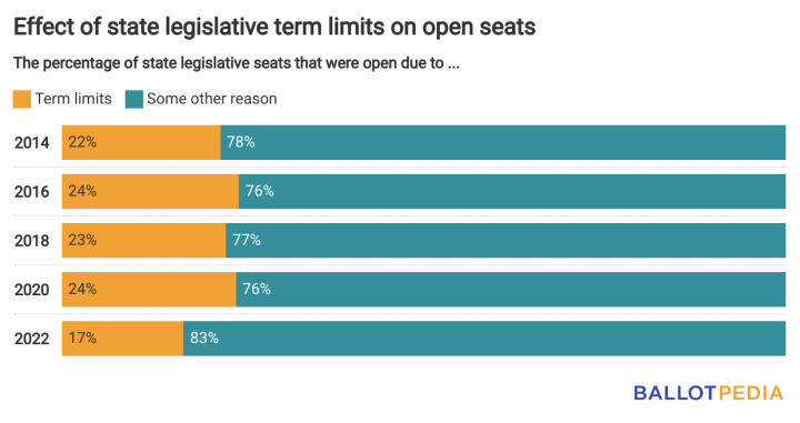 Open state legislative seats reach highest point in five election ...