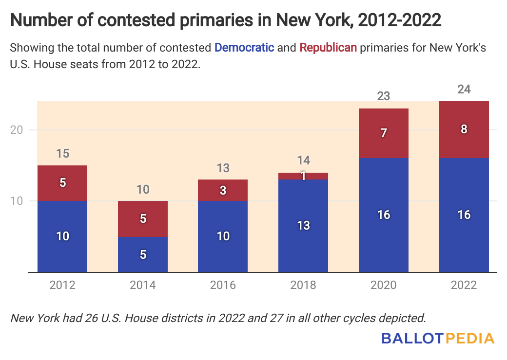 New York sees seven open U.S. House seats, a decade-high – Ballotpedia News