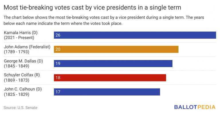 Harris at 26 tie-breaking votes in the U.S. Senate, most ever cast in a ...