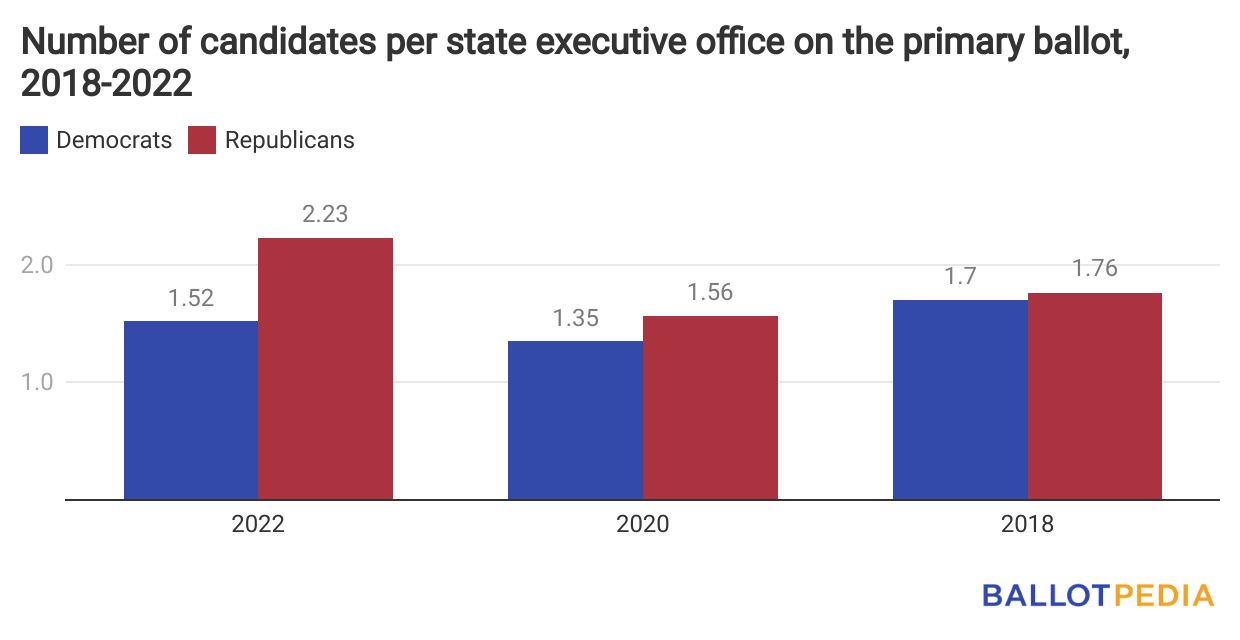 Number of major party candidates on the primary ballot for state ...