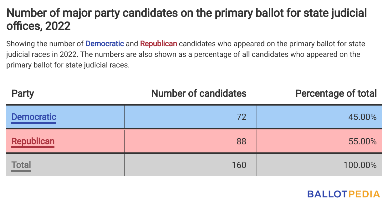 Number of major party candidates on the primary ballot for state ...