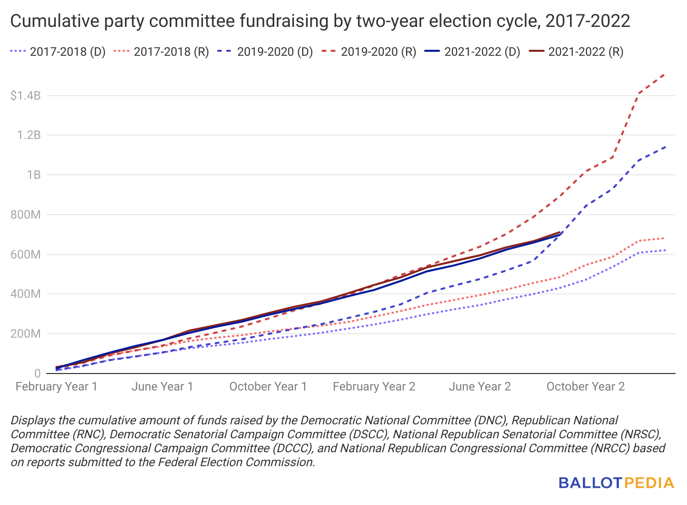 Five party committees report largest spending numbers of 2022 election ...