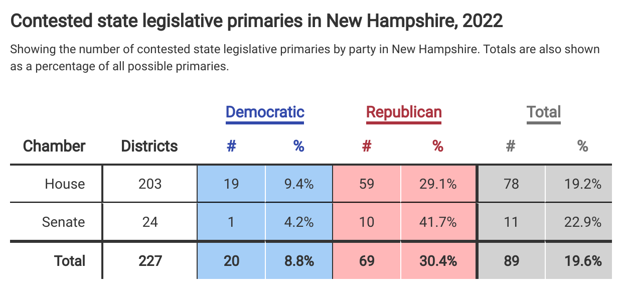 Rate of contested state legislative primaries increases in New ...