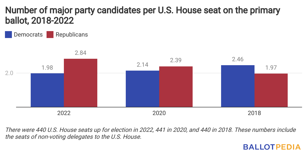 Analysis of major party candidates on the primary ballot for U.S ...