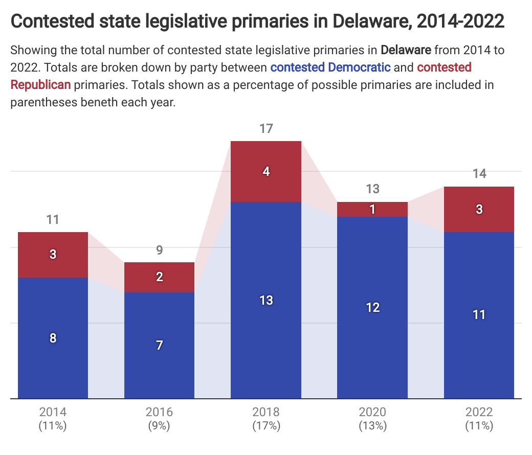 A look at contested state legislative primaries in Delaware ...