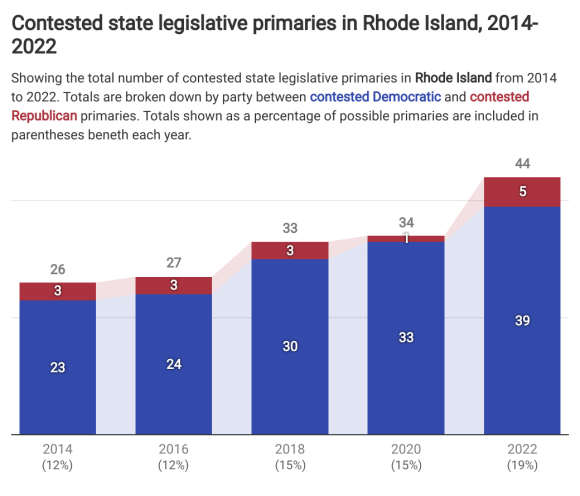 Rate of contested state legislative primaries increases in Rhode Island ...