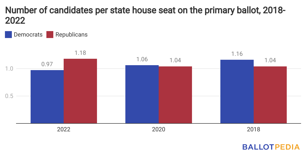 Number of major party candidates on the primary ballot for state ...
