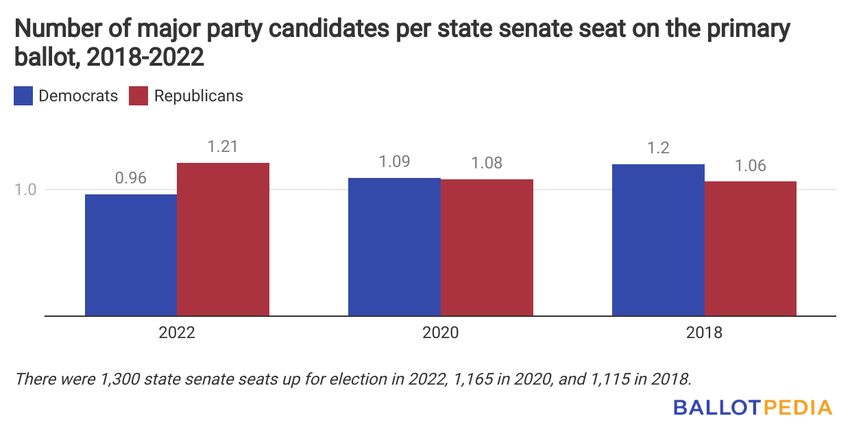 Number of major party candidates on the primary ballot for state ...