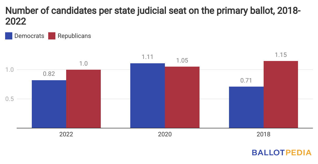 Number of major party candidates on the primary ballot for state ...