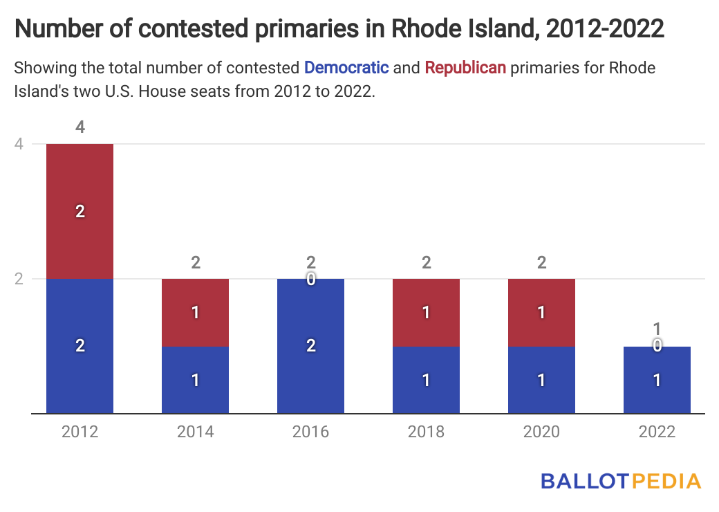 Rhode Island sees first open U.S. House seat since 2010 – Ballotpedia News