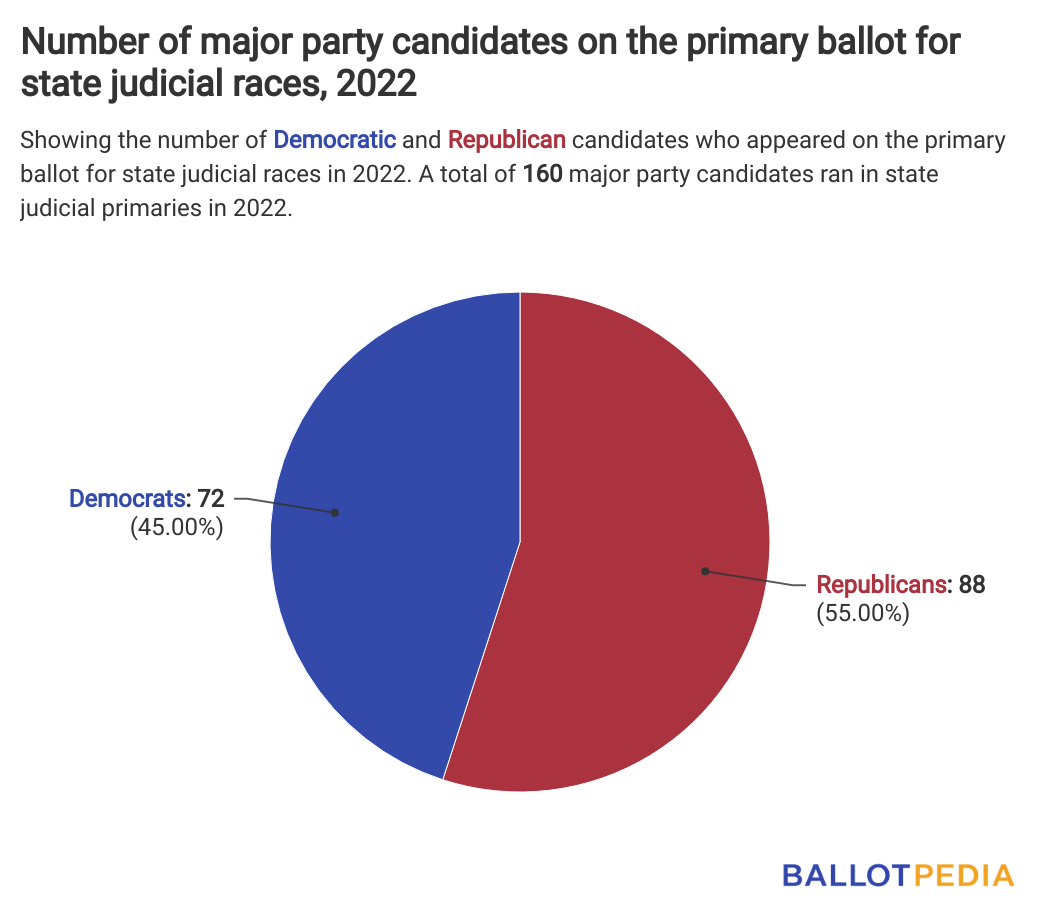 Number of major party candidates on the primary ballot for state ...